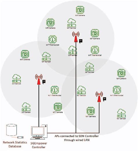 Figure 1 From Qos Aware Slice Resource Management Using Deep Reinforcement Learning In Iot
