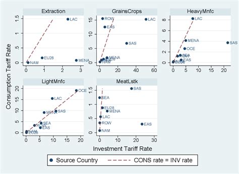 Figure 14 From The Gtap Version 10amulti Region Input Output Mrio Data Base Semantic Scholar