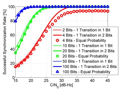 simulated performance of ml bit synchronization as a function of signal