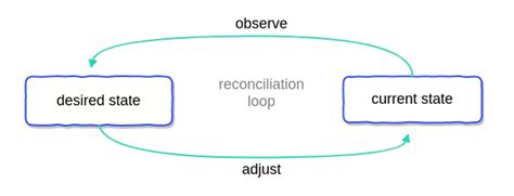 kubernetes operator基础入门 软件工程 rancher infoq精选文章