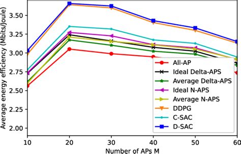 Figure 2 From Energy Efficient Ap Selection For Cell Free Massive Mimo Systems Deep