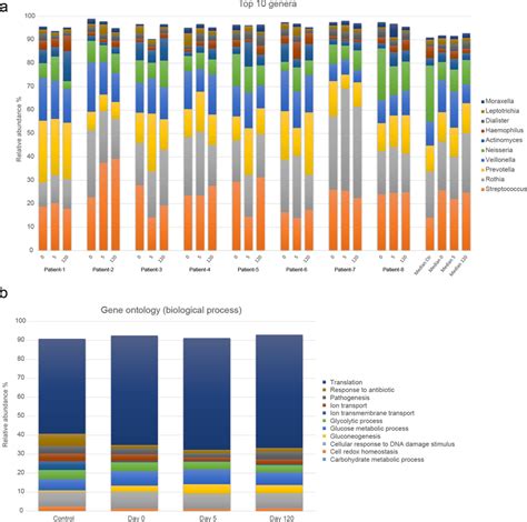Metaproteomics Data A Top Ten Genera Expressed In The Patients