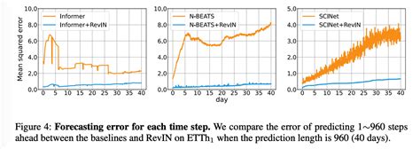Paper 96 Reversible Instance Normalization For Accurate Time Series