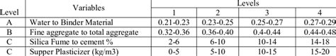 optimization parameters and their variation levels download