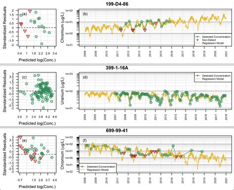 Hanford Site Statistics And Phreeqc Geochemical Model Ss