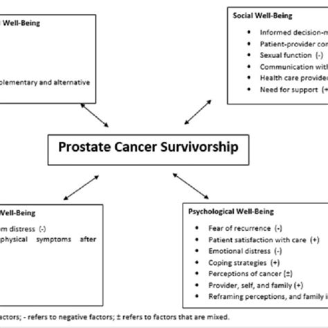 Schematic Model Of Integrative Review Results Download Scientific Diagram