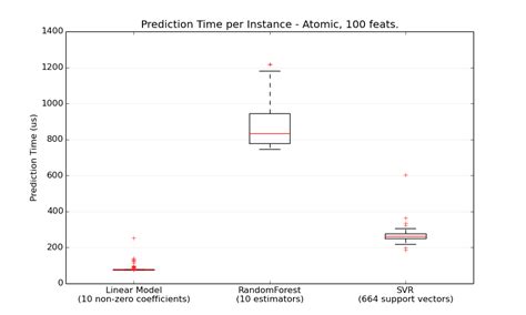 7 computational performance — scikit learn 0 16 1 documentation