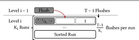 Figure From Towards Flexibility And Robustness Of Lsm Trees Semantic Scholar