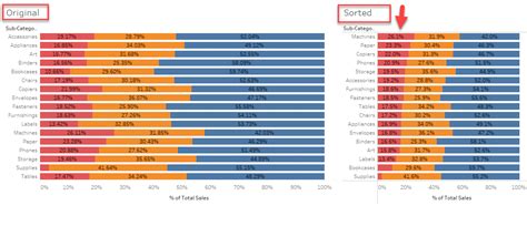 Sorting Stacked Bars By The Percentage Of One Segment Tableau Software