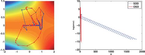 Figure 3 From Optimization Based Shrinking Dimer Method For Finding Transition States Semantic