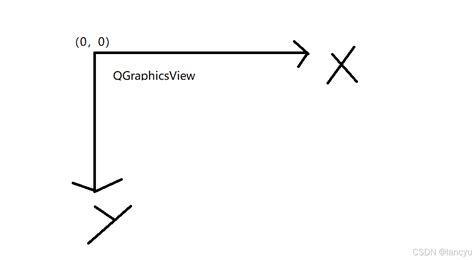 qt中的qgraphicsview、qgraphicsscene与qgraphicsitem：图形视图框架介绍 csdn博客