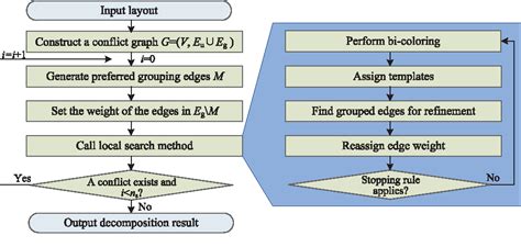 Figure 1 From An Effective Layout Decomposition Method For Dsa With Multiple Patterning In