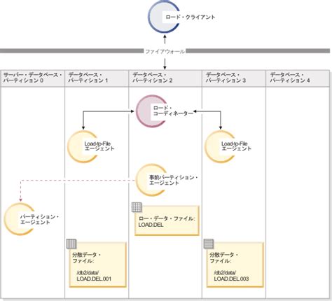 パーティション・データベース環境でのデータのロード ibm db2 9 7 for linux unix and windows