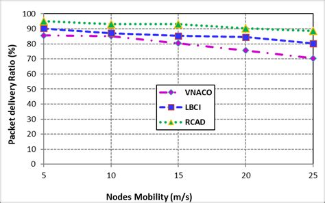 Packet Delivery Ratio Of Vnaco Lbci And Rcad Based On Node Mobility Download Scientific Diagram