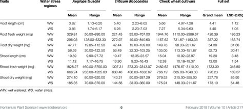 Genotypic Variation In Wheat Germplasm Set For Lab Based Seedling Download Scientific Diagram