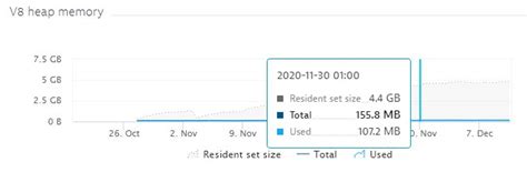 Nodejs Nodejs V14 Memory Issues Resident Set Grows A Lot Stack