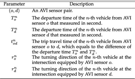 Table I From A Bi Hierarchical Game Theoretic Approach For Network Wide Traffic Signal Control