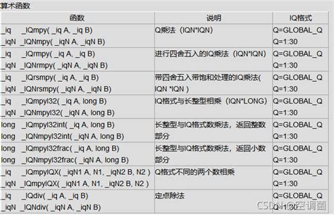 tms320f28335使用iqmath库 iqsat函数 csdn博客