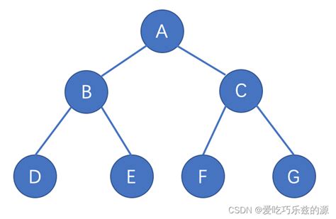 二叉树深度优先遍历的实现与伪代码 Csdn博客