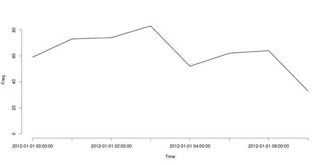 R Split Time Series Data Into Time Intervals Say An Hour And Then