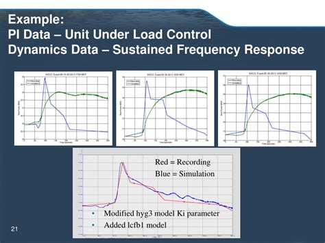ppt pi data frequency response model validation tool powerpoint