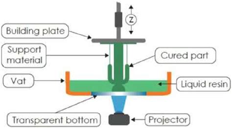 Photopolymerization Process 19 Download Scientific Diagram