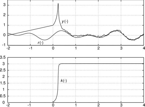 Typical Behaviour Of The Adaptively Controlled System Download