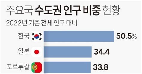 그래픽 주요국 수도권 인구 비중 현황