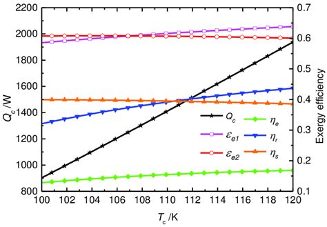 Cooling Power And Exergy Efficiency With Different Cooling Temperature