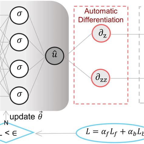 the workflow of the pinns the neural network receives the axis