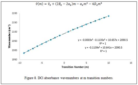 Infrared Spectrometric Rotational And Vibrational Analysis Of Hcl And