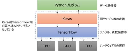 TensorFlow深層学習ライブラリ TensorFlowKerasの概要Python Tech