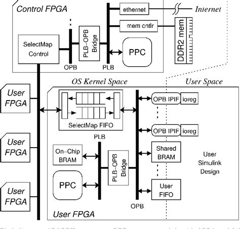 Figure 11 From A Unified Hardwaresoftware Runtime Environment For Fpga Based Reconfigurable