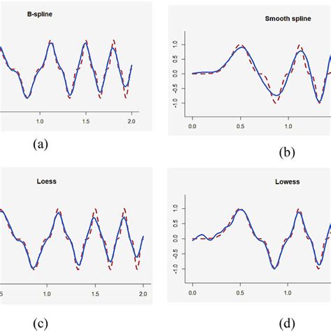 a fitting curve under b spline b fitting curve under smooth
