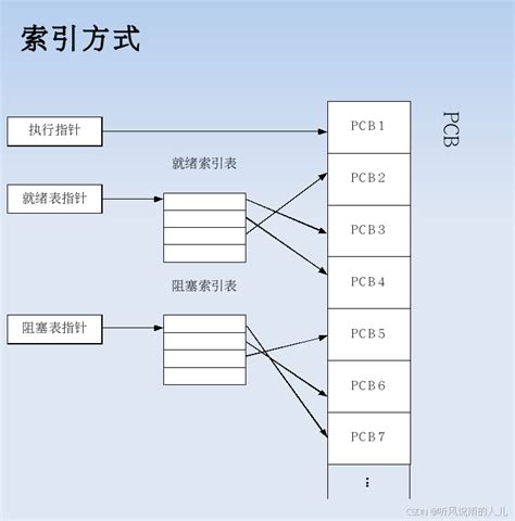 进程控制块pcb中的信息进程控制块pcb包含什么内容 Csdn博客