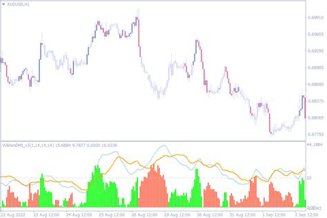 Best Oscillator Indicators For Mt4