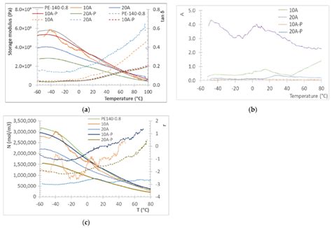 A Variation Of Storage Modulus And Damping Factor For Composites With Download Scientific