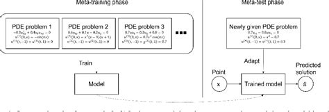 Figure 1 from Meta-learning of Physics-informed Neural Networks for Efficiently Solving Newly ...