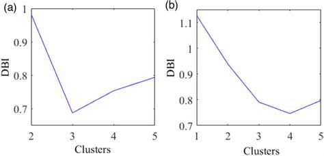 DBI For Different Clusters A DBI With Increasing Clusters And B Download Scientific
