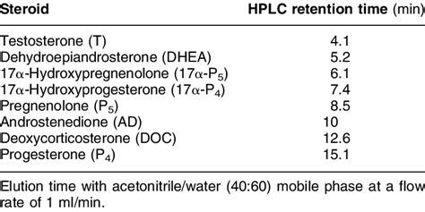 Retention Time Of Authentic Steroids During Hplc Download Scientific Diagram