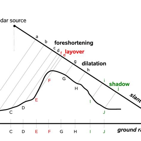 Radar Distortions Of The Slant Range Resampling Due To The Relief