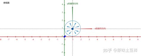 简谈：导数、偏导数、方向导数、梯度向量 知乎