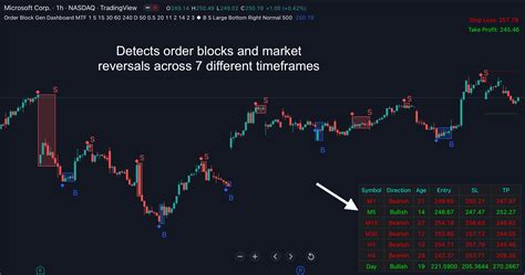 Order Block Gen Dashboard For Trading View Indicator Vault