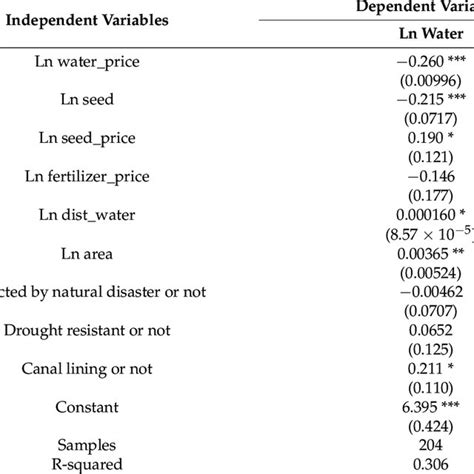 Estimation Of Irrigation Water Demand Function Download Scientific