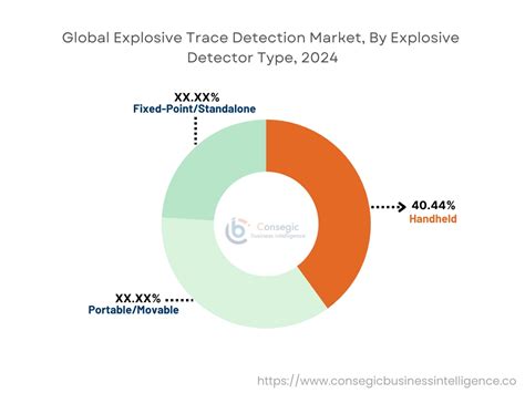 Explosive Trace Detection Market Size Share Growth Demand And Trends Analysis Report 2032