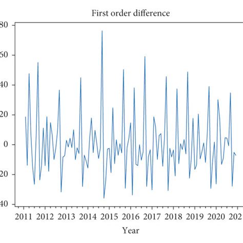 First Order Difference Sequence And Its Mean And Variance A