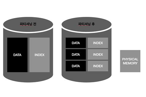 Mysql 파티션이란 Realmysql 10장 파티션 정리 1 By Min Medium
