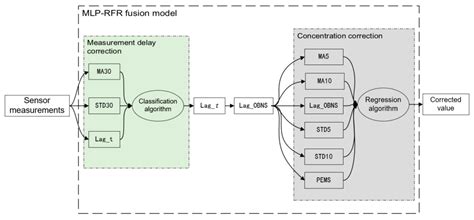 Insights Into The Fusion Correction Algorithm For On Board NOx Sensor Measurement Results From