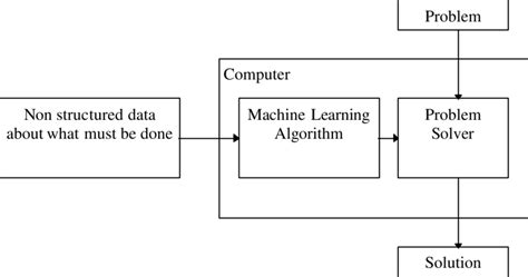 1 Machine Learning General Scheme Download Scientific Diagram