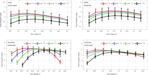 Flood Histogram Quality Versus Overvoltage And Temperature Download
